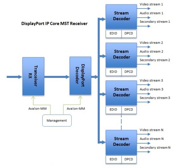 DisplayPort 1.4a IP Core