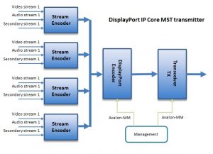 DisplayPort 1.4a IP Core