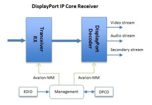 DisplayPort 1.4a IP Core