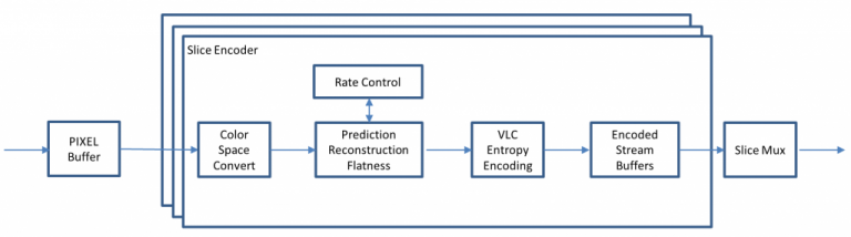 VESA Display Stream Compression (DSC) IP Core